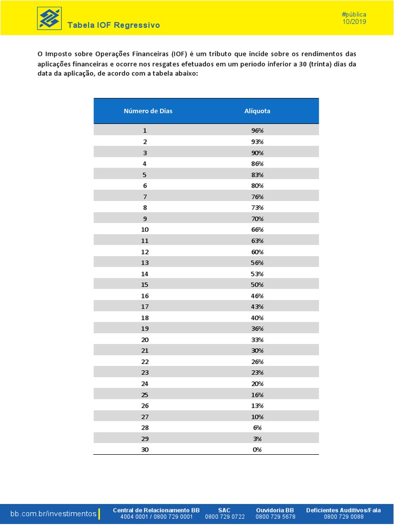 Tabela IOF Regressivo Do CDB | PDF