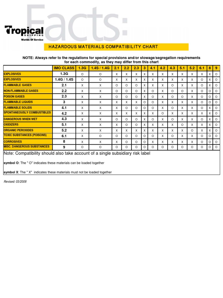 Hazardous Materials Guide | PDF | Dangerous Goods | Workplace