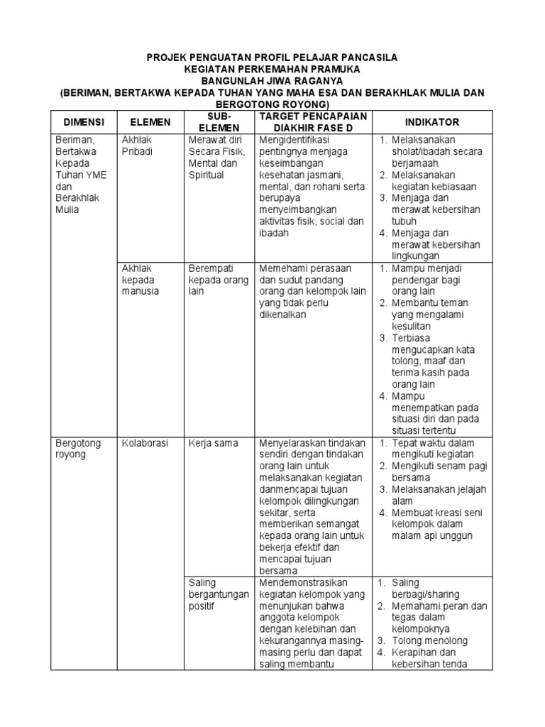 Projek Penguatan Profil Pelajar Pancasila | PDF