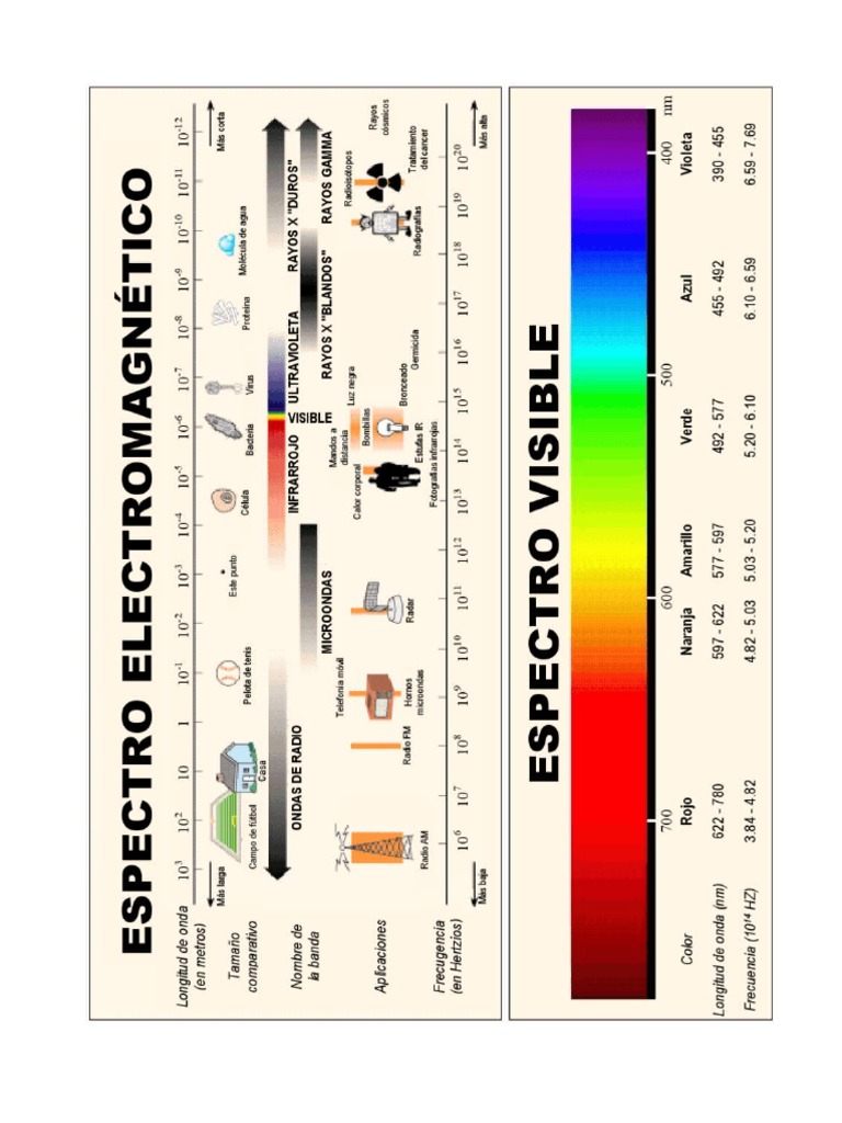 Espectro Electro Magnetico | PDF