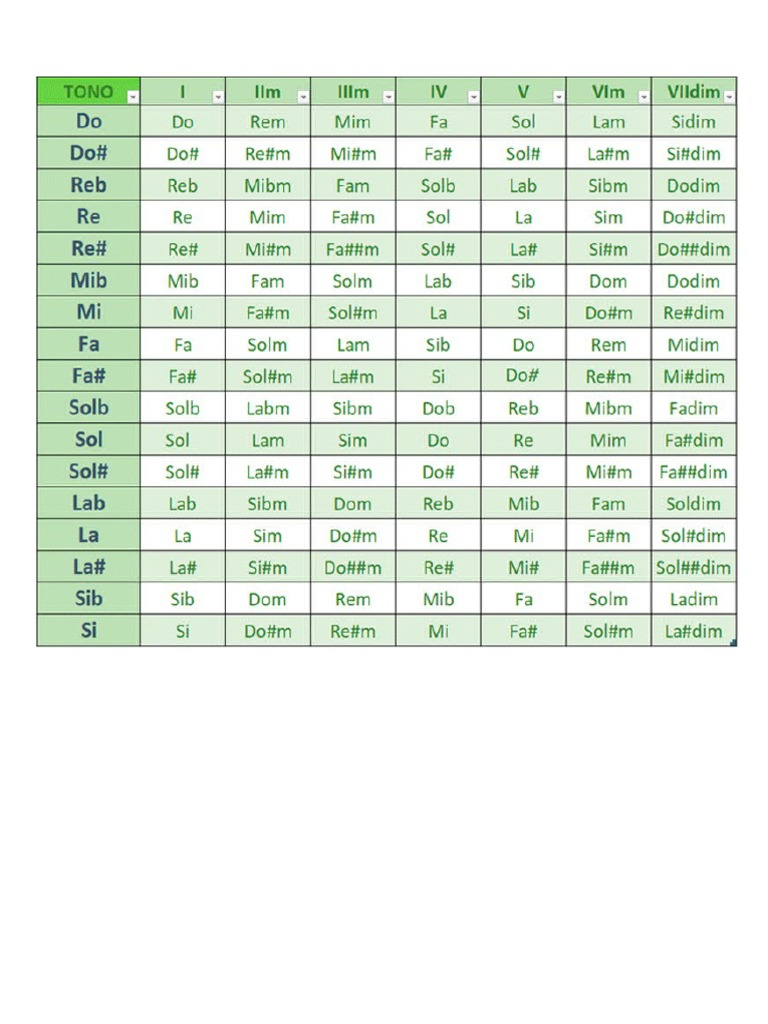 Tabla Acordes Mayores y Sus Grados | PDF