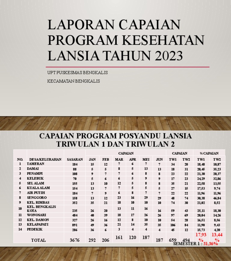 Laporan Capaian Program Kesehatan Lansia Tahun 2023 | PDF