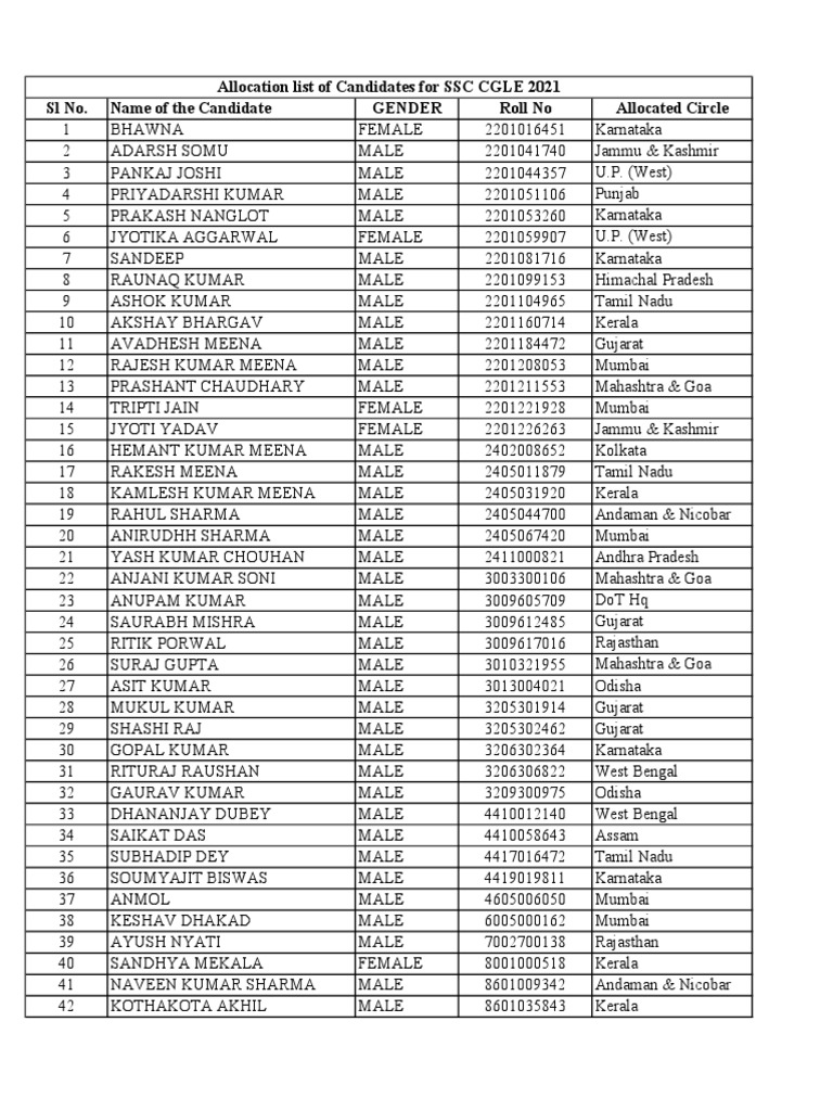 Allocation List of Candidates For SSC CGLE 2021 | PDF