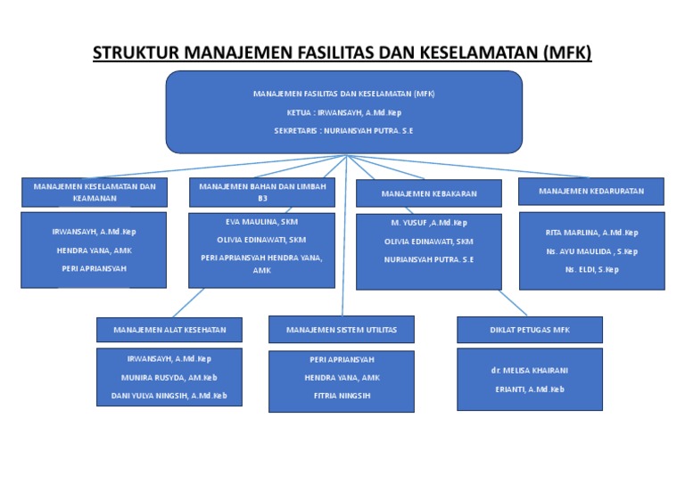 Struktur Manajemen Fasilitas Dan Keselamatan | PDF