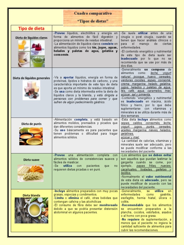 Cuadro comparativo. Tipos de dietas. | PDF
