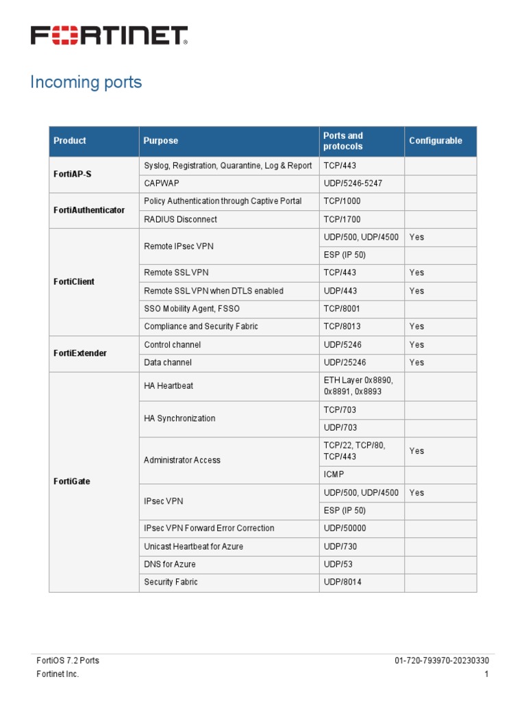 FortiOS 7.2 Ports | PDF | Port (Computer Networking) | Transmission ...