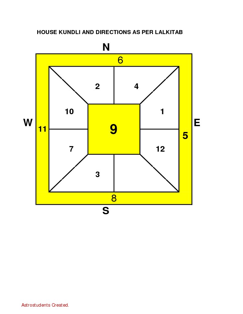House Kundli Directions As Per Lalkitab | PDF
