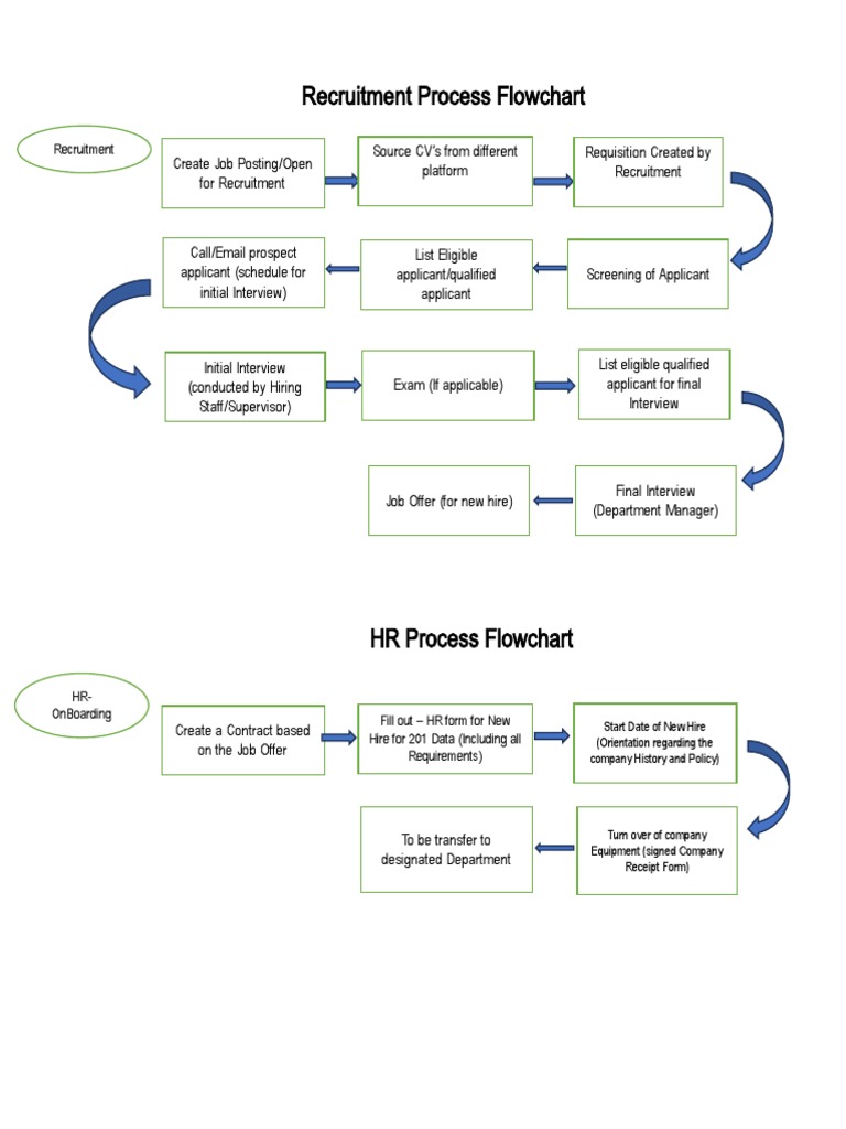 Recruitment Process | PDF