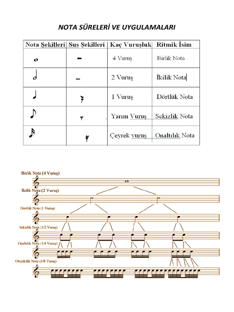 Nota Sureleri Ve Uygulamalari | PDF