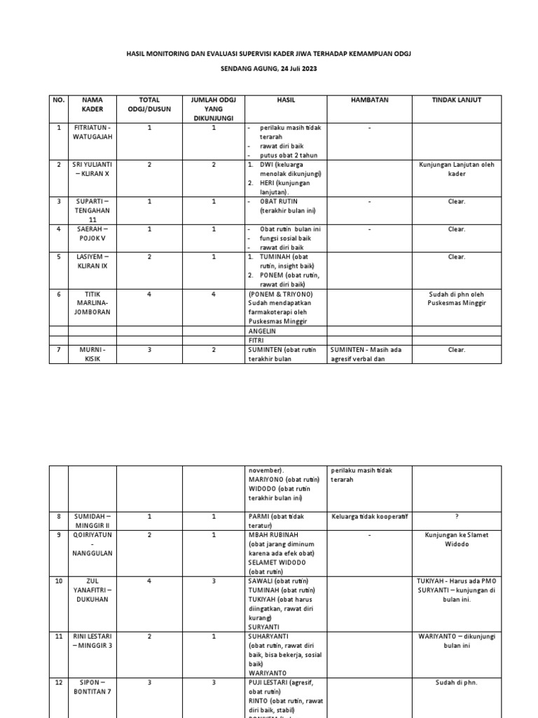 Hasil Monitoring Dan Evaluasi Supervisi Kader Jiwa Terhadap Kemampuan Odgj 2023 Juli | PDF