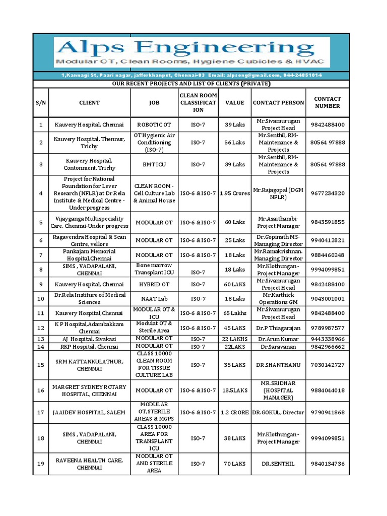 Alps-Our Recent Projects and List of Clients - 2022 | PDF