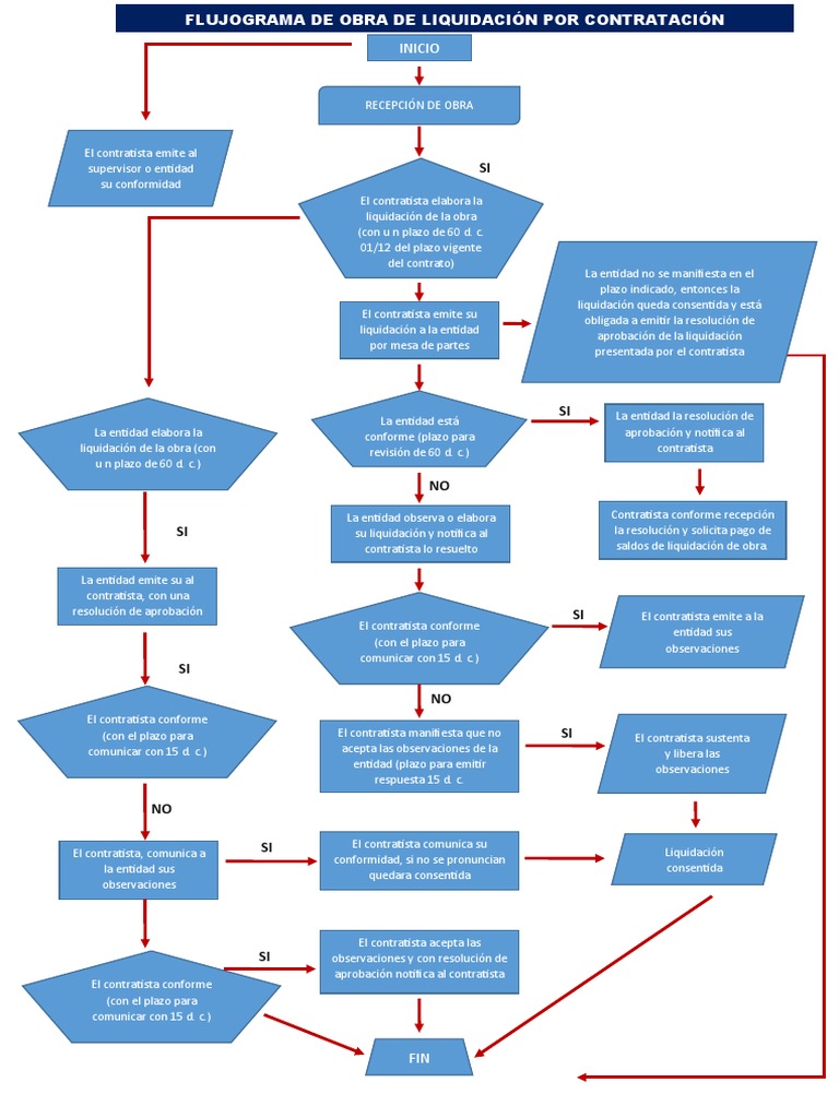 Flujograma de Liquidación | PDF