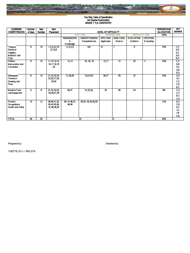 Tos in Tle Carpentry 7 and 8 | PDF