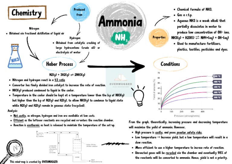 Haber Process Mind-Map | PDF | Ammonia | Chemical Reactions