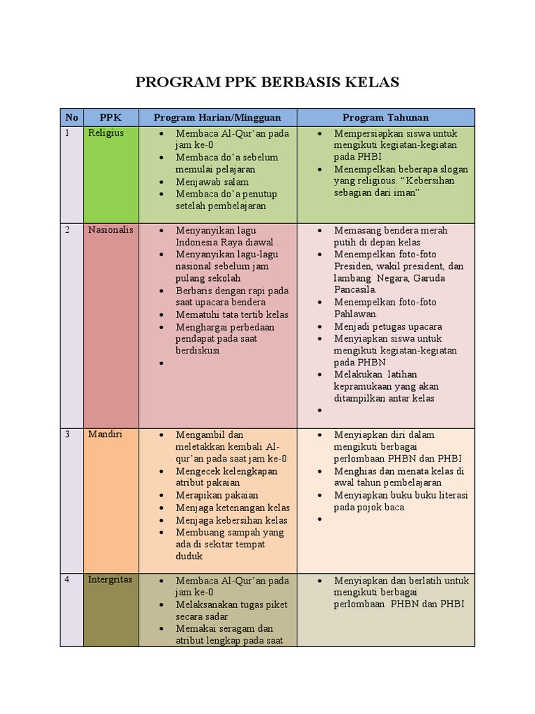 Program PPK Berbasis Kelas | PDF