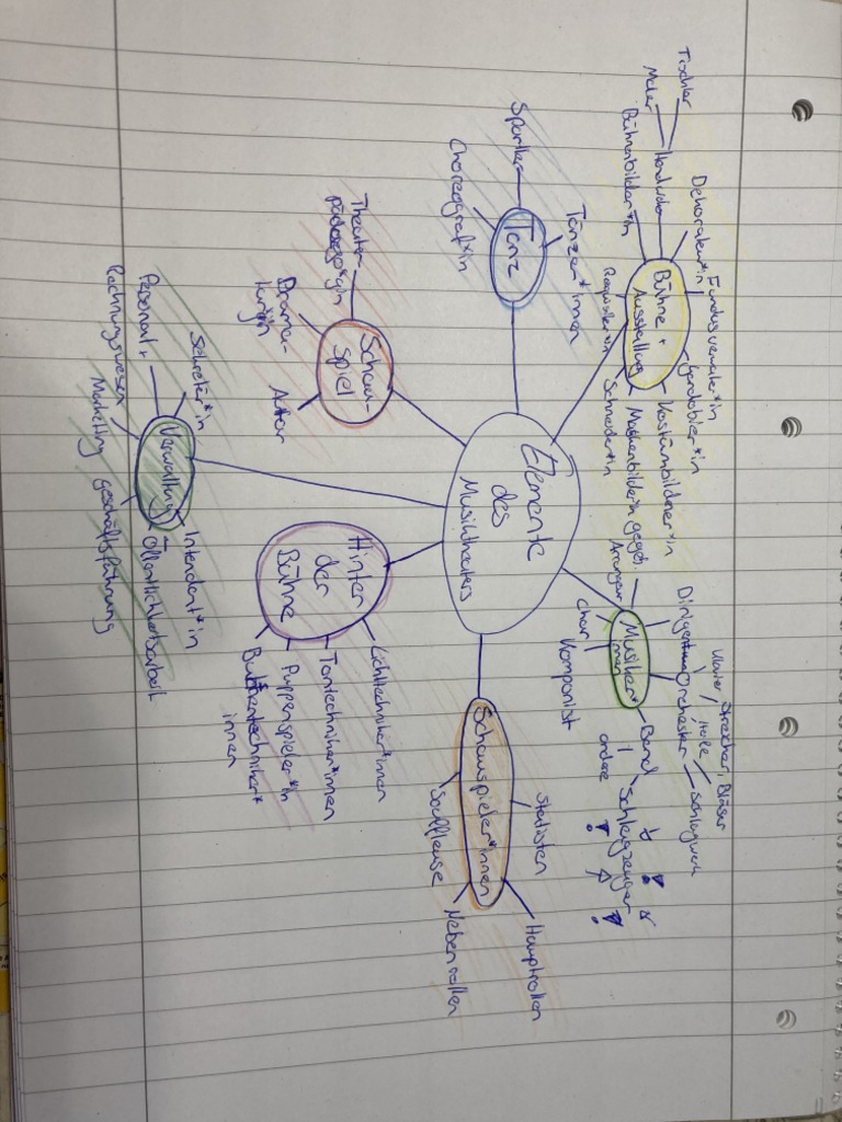 Musiktheater - Mindmap | PDF