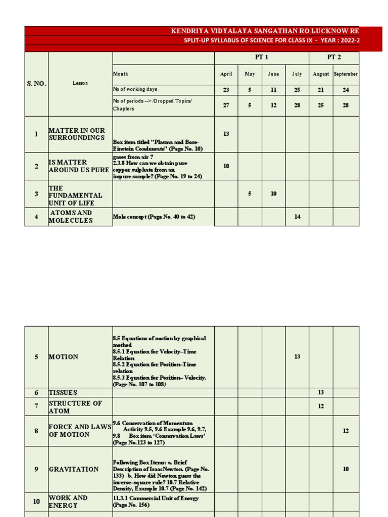 Modified Science - Class Ix Split Up | PDF | Matter | Force