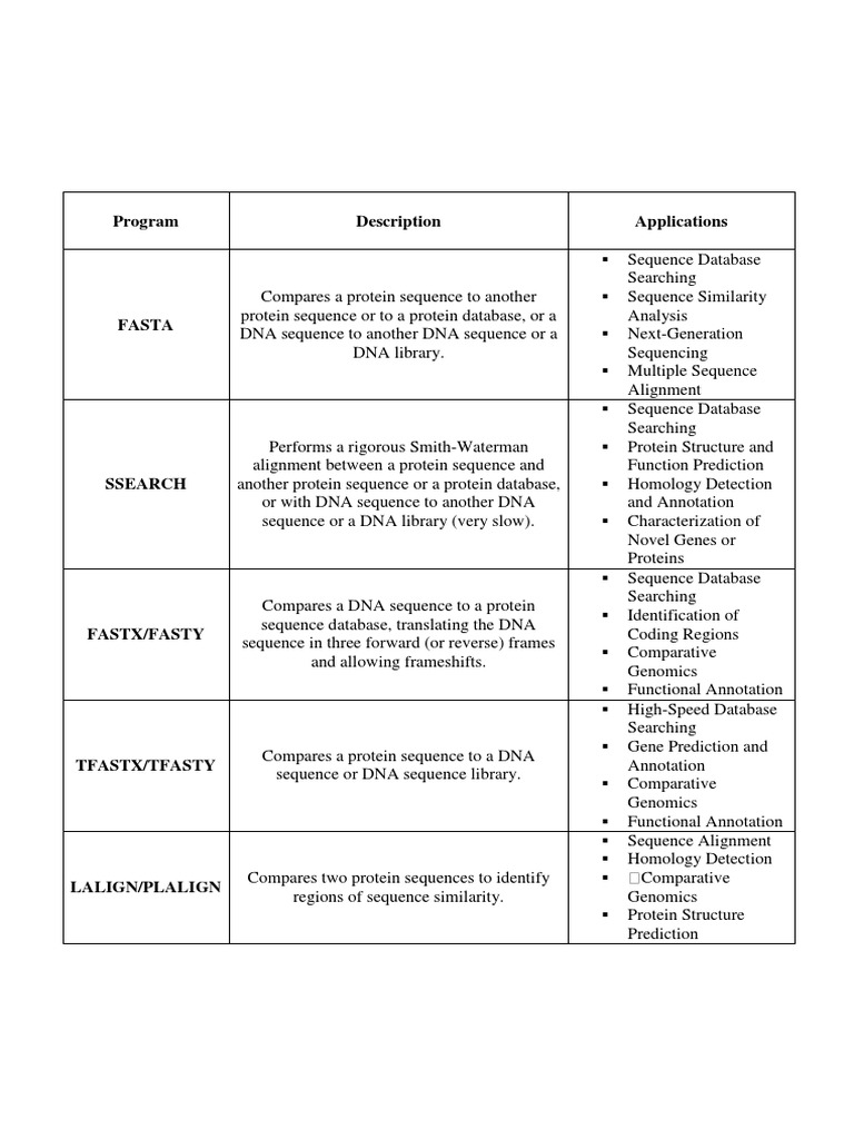 FASTA Programs and Applications | PDF