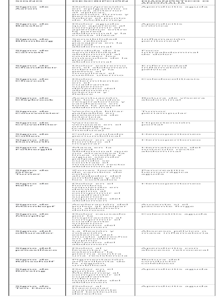 21 Signos de Exploración Abdominal Descripción y Diagnóstico 2 | PDF