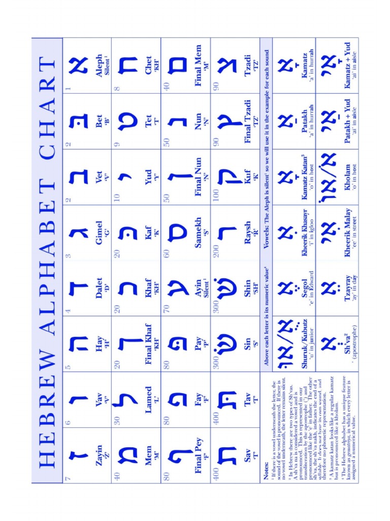 Hebrew Alphabet Chart+pdf | PDF