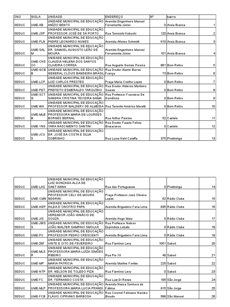 Lista de Unidades Educacionais SEDUC | PDF