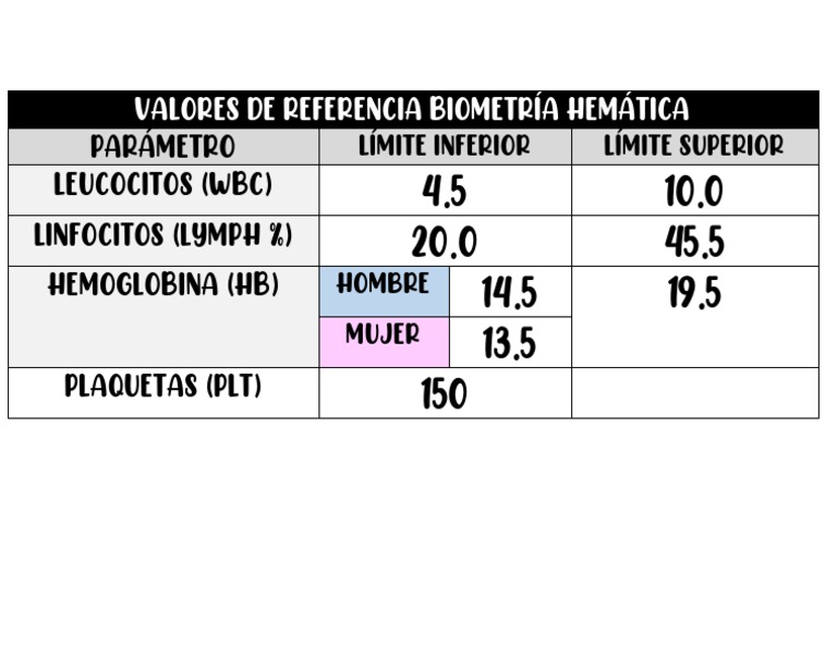 Valores de Referencia Biometría Hemática | PDF