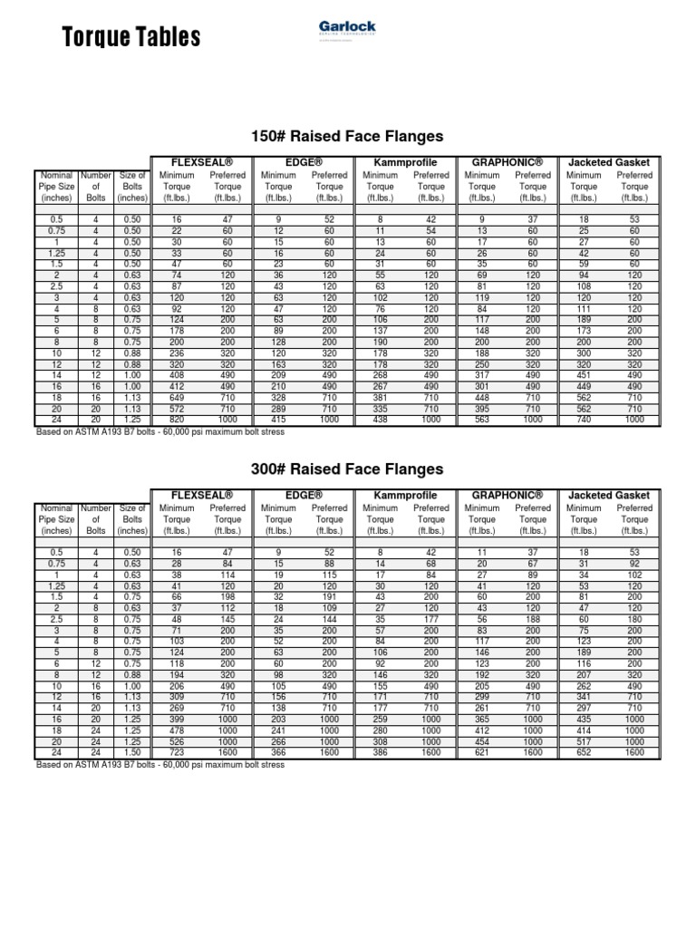 Tabla Torque Garlok 2 | PDF