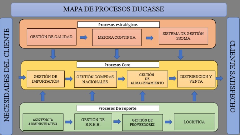 Mapa de Procesos | PDF | Tecnología