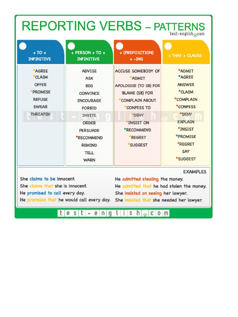 Reporting Verbs Explanation | PDF