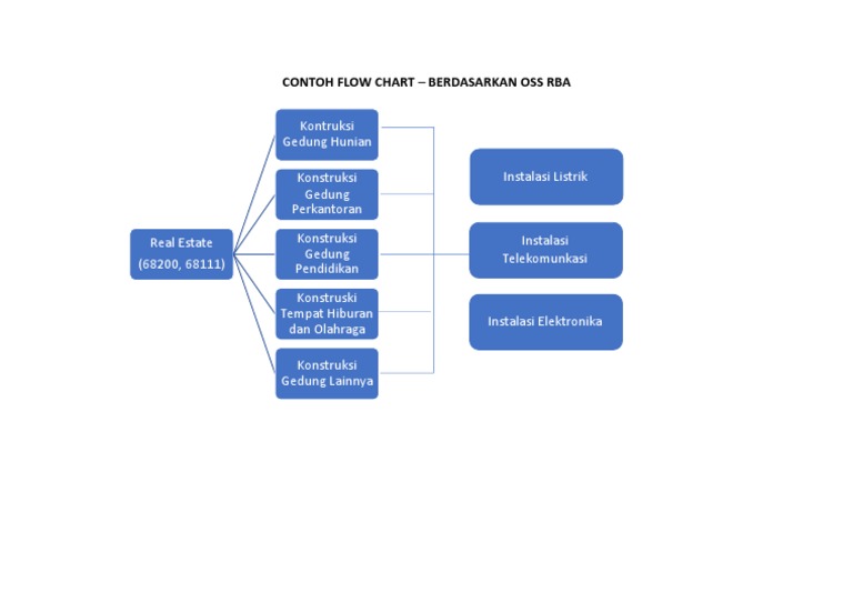 Contoh Flowchart PT Oss Rba | PDF