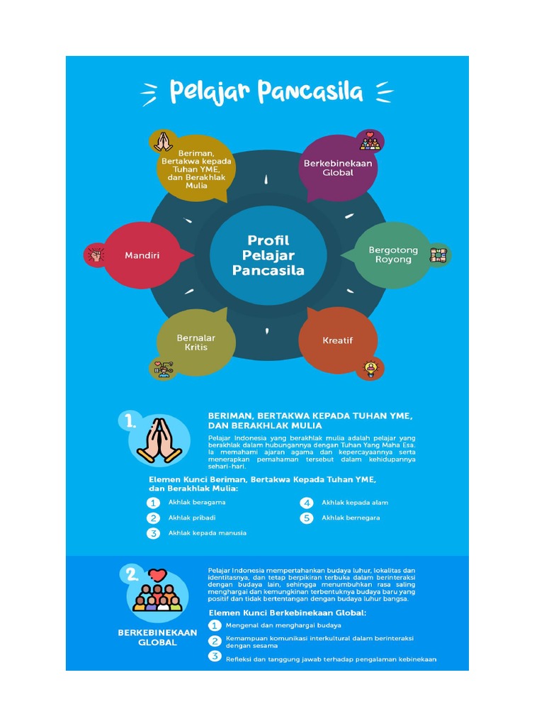 Infografis Profil Pelajar Pancasila | PDF | Karier & Perkembangan | Ilmu Sosial