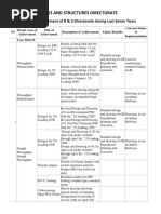 Rdso Reference Drawings | PDF | Civil Engineering | Rail Transport