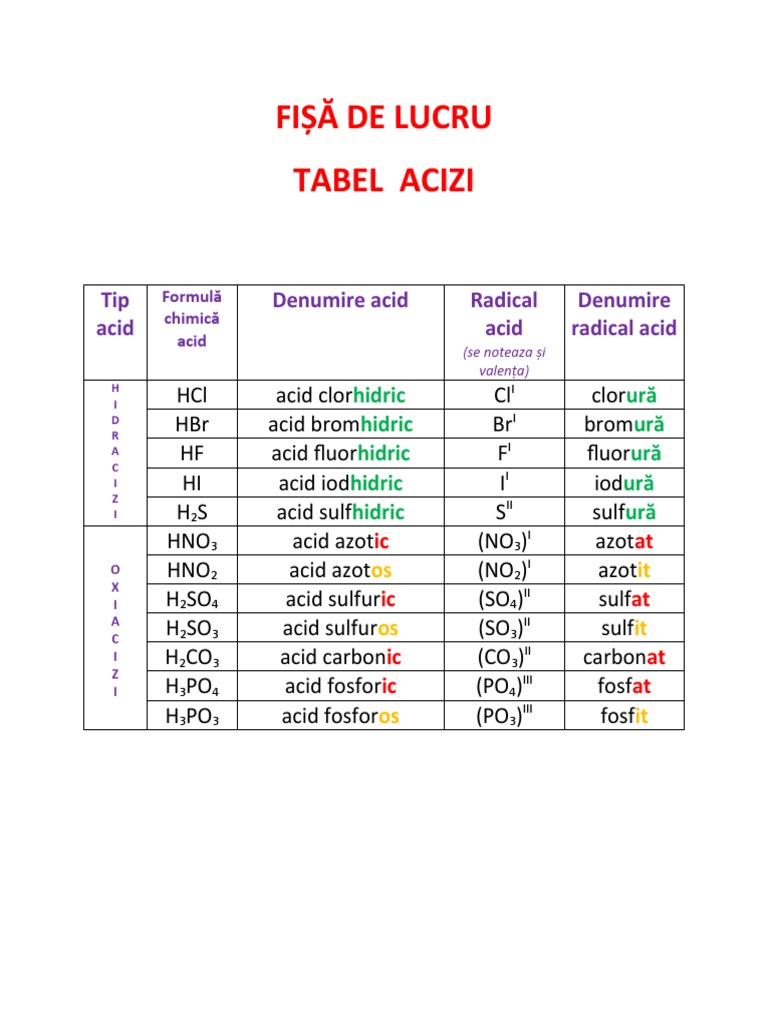 Tabel Acizi | PDF