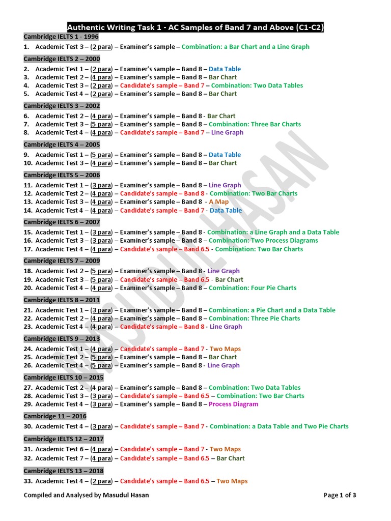 Temp. IELTS Writing Task 1 AC Authentic Samples' Listcvhn | PDF ...