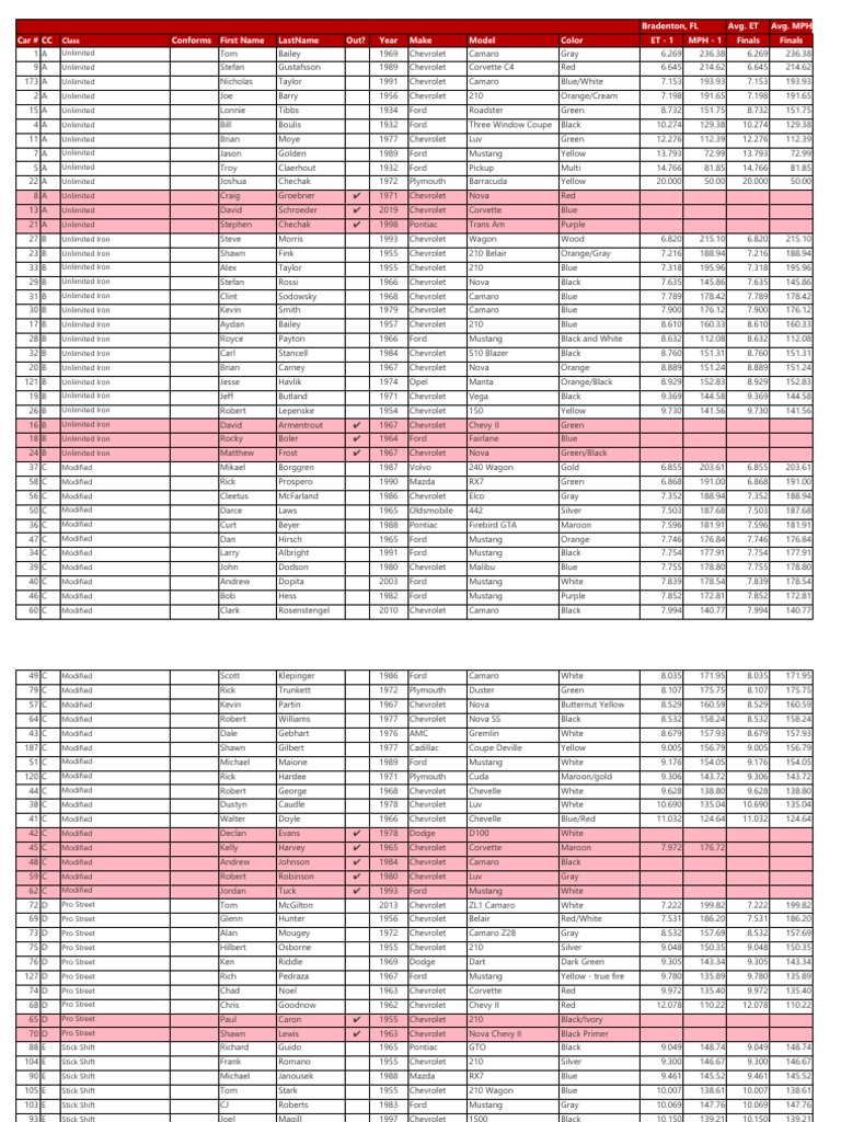 Sick Week 2022 Day One Results | PDF