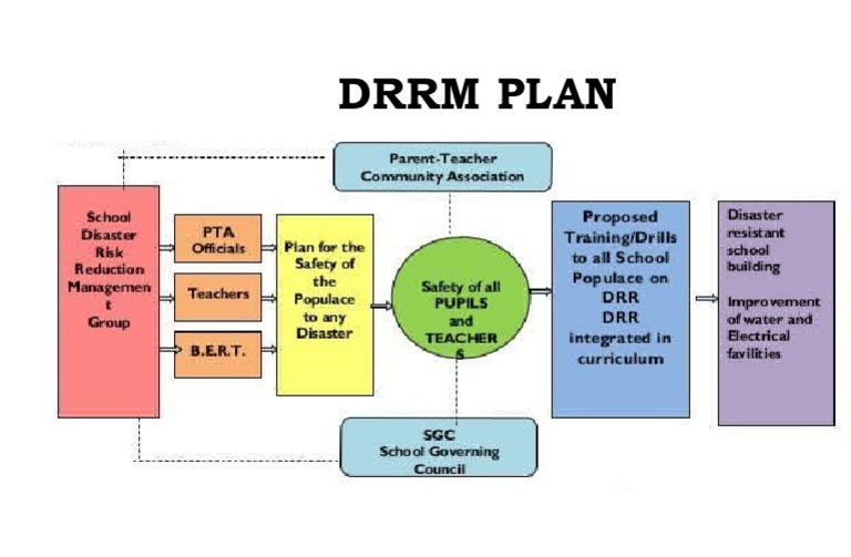 DRRM Plan | PDF
