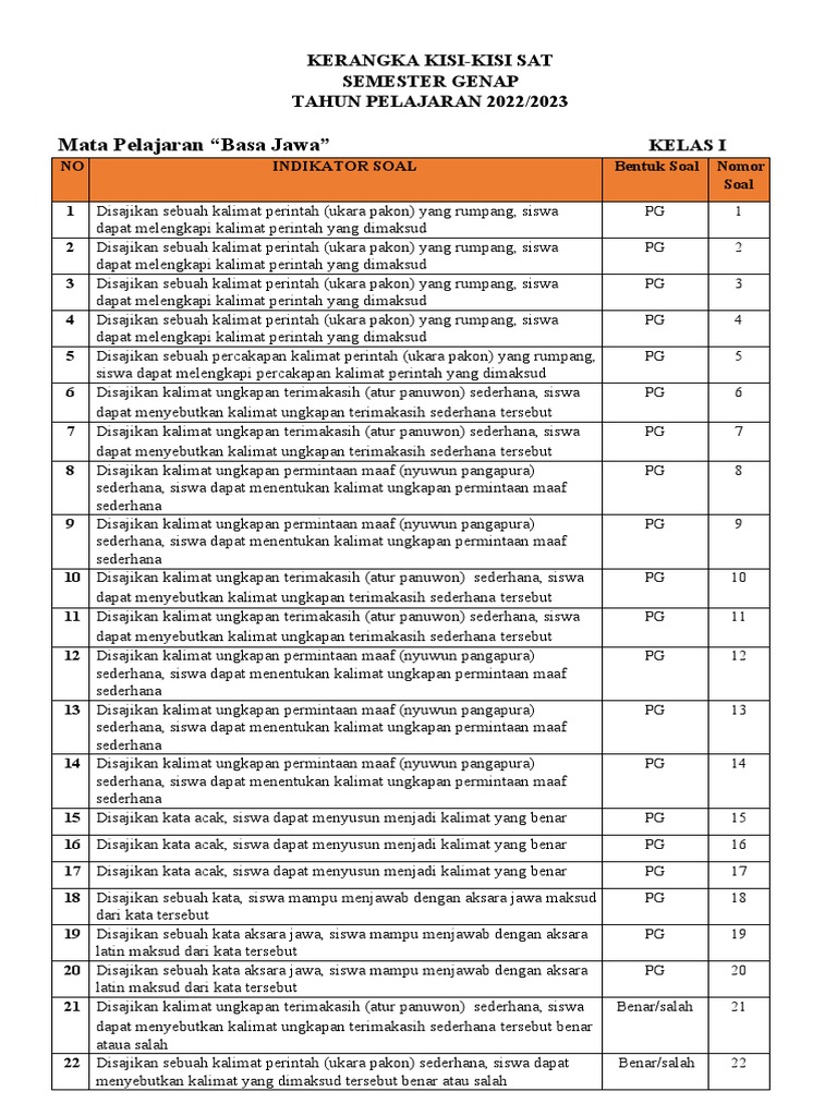 Kisi Kisi Soal SAT Genap - Basa Jawa Kls 1 | PDF