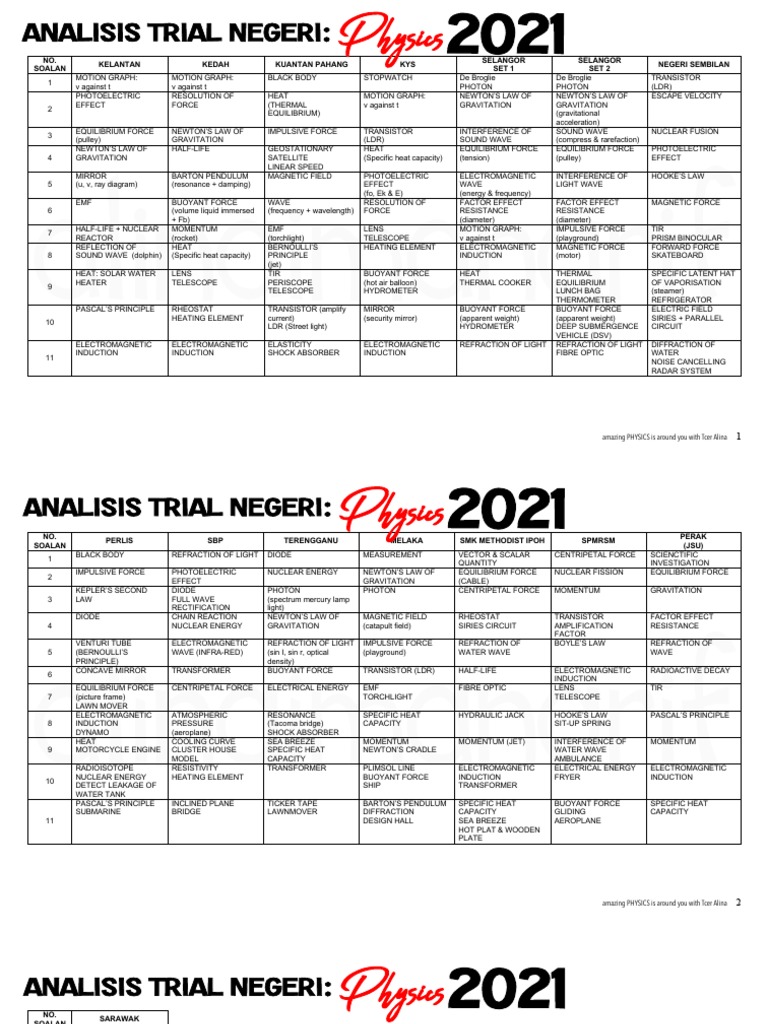 Analisis Trial Physics p2 2021 | PDF