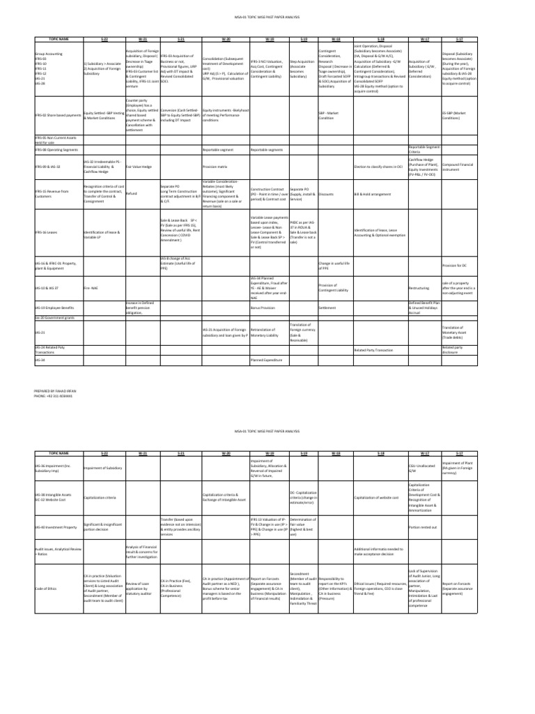 Msa 1 Topic Wise Ppa Updated Till S 22 Prepared by Fahad Irfan | PDF ... Msa 1 Topic Wise Ppa Updated Till S 22 Prepared by Fahad Irfan | PDF ...