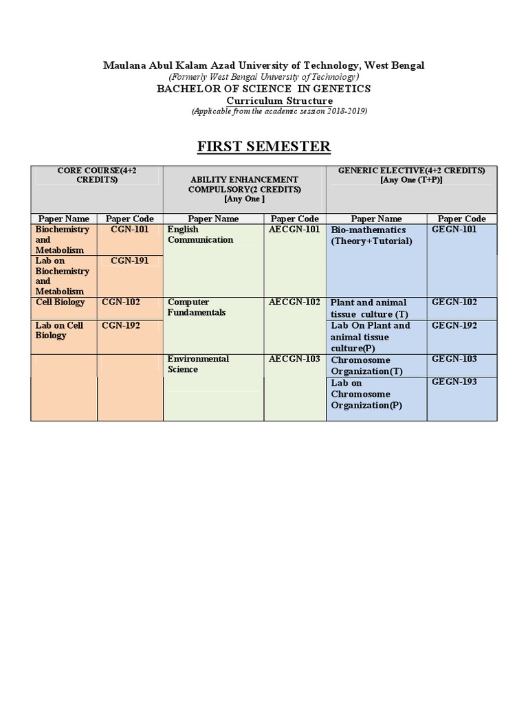 B.SC in Genetics Syllabus | PDF