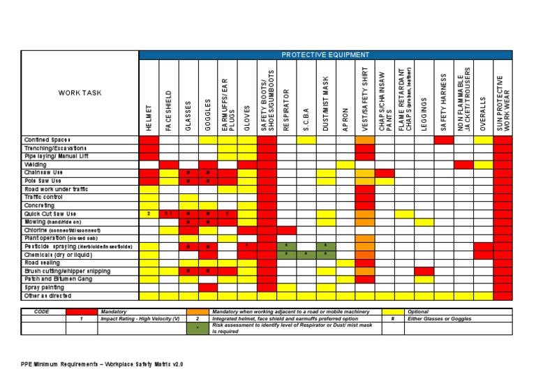 WHS PPE Minimum Requirement Matrix v2 | PDF | Personal Protective ...