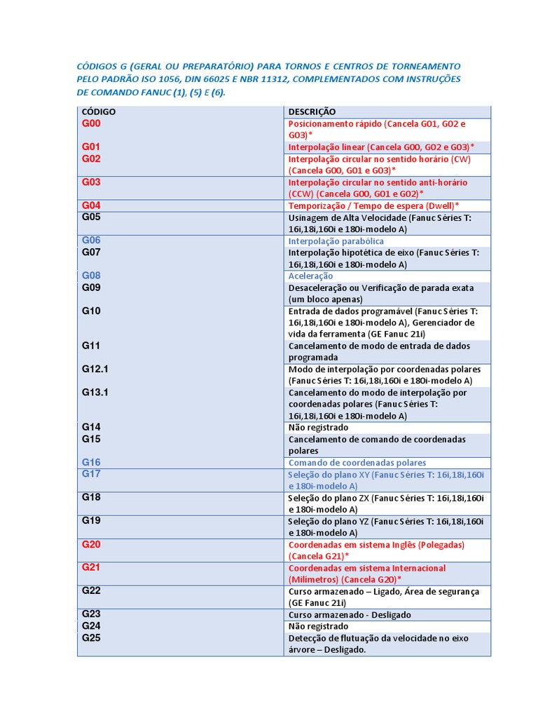 CÓDIGOS G e M | PDF