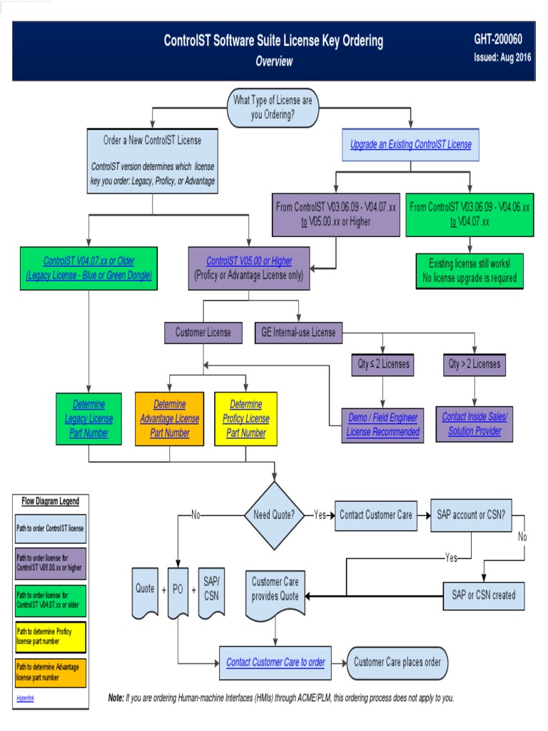 ControlST License Key Ordering Guide | PDF | Software Engineering | Information Technology