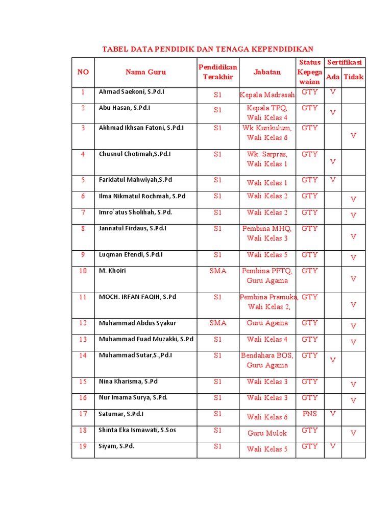Tabel Data Pendidik Dan Tenaga Kependidikan | PDF