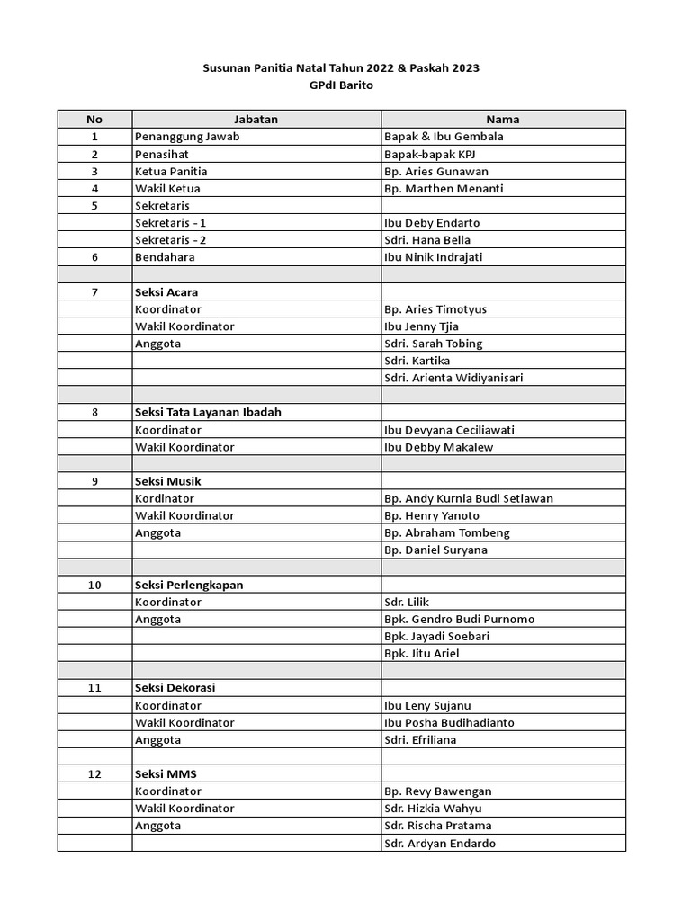 Susunan Panitia Natal 2022 & Paskah 2023.Xlsx - Sheet1 | PDF
