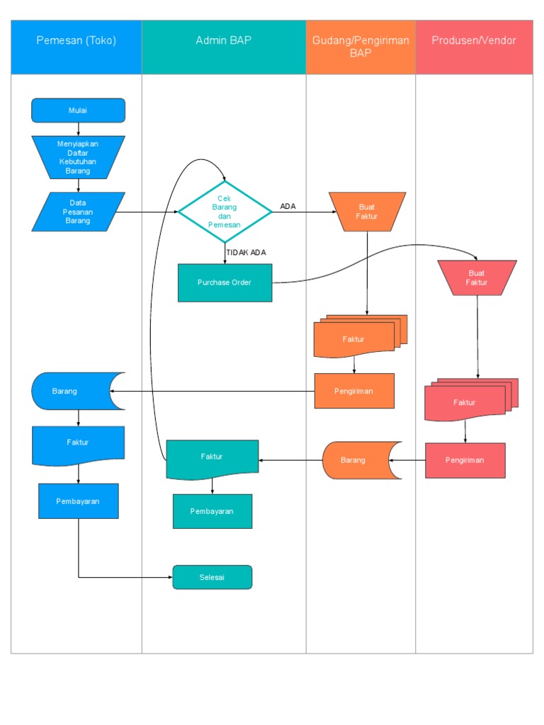 Flowchart Pemesanan | PDF