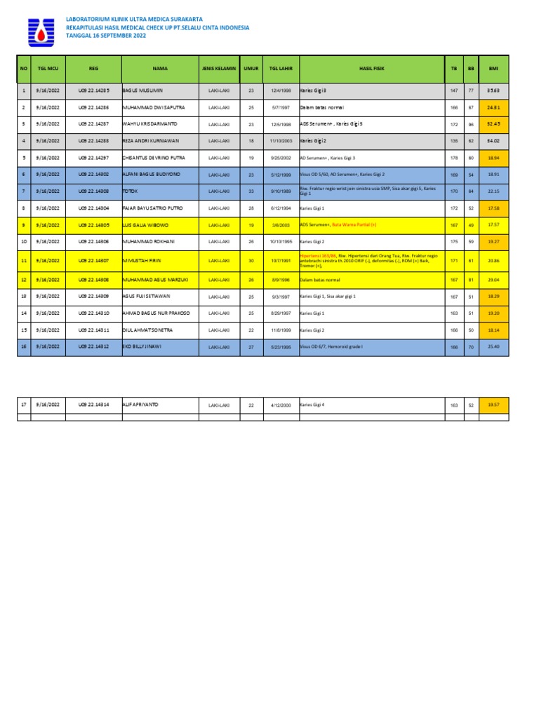 (Oh) Rekap Hasil Mcu PT - Sci Cakar Paket Baru 16 September 2022 Surakarta (Baru) | PDF