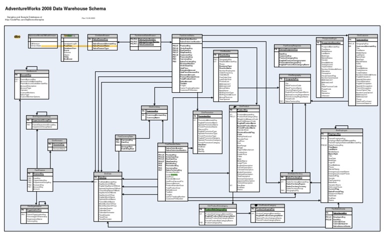 Adventure Works DW | PDF | Data Management | Data