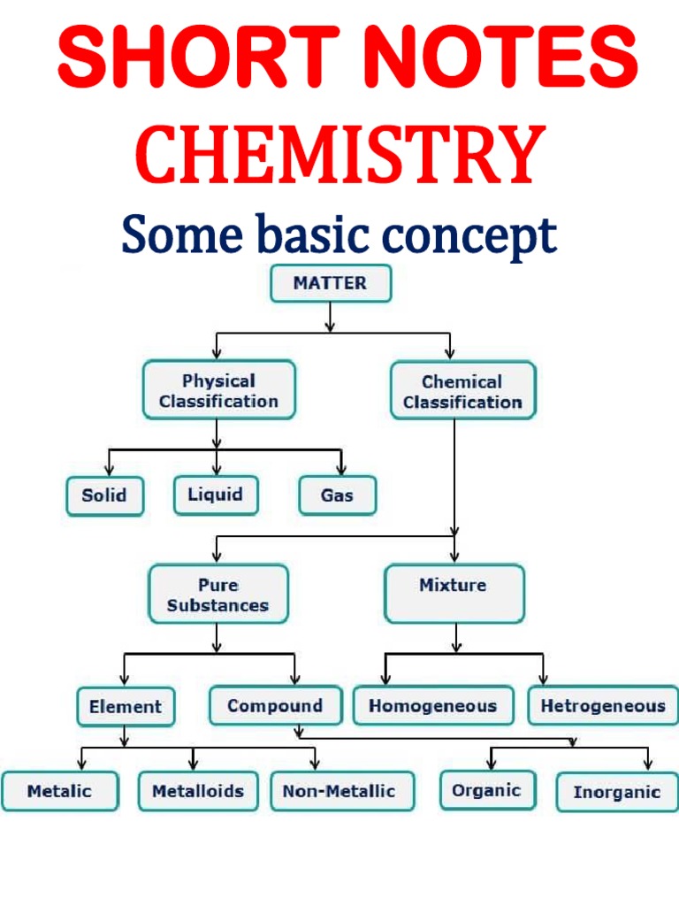 Some Basic Concepts of Chemistry | PDF