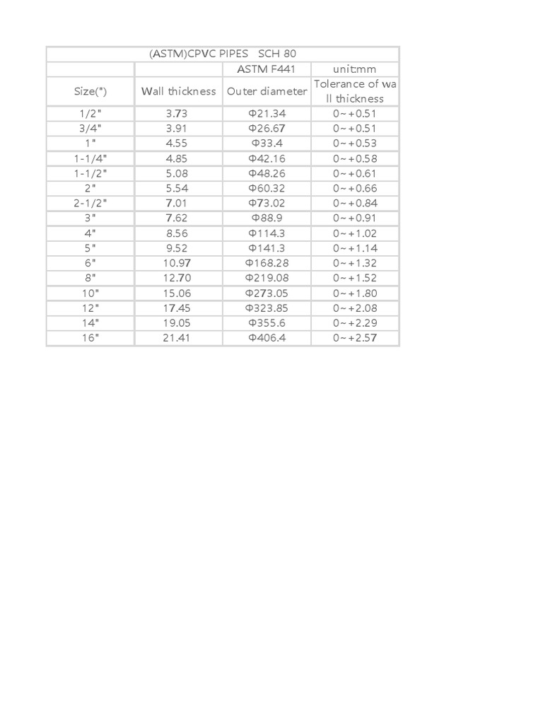 Cpvc-Astm F441 | PDF